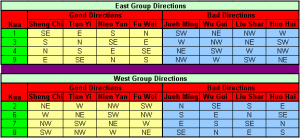 Kua Number (Your Personal Good and Bad Directions) – FENG SHUI BESTBUY